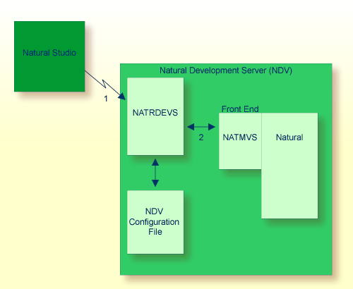 Natural Development Server on Mainframes